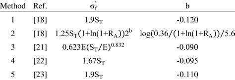 Estimation Methods For HCF Properties Download Table