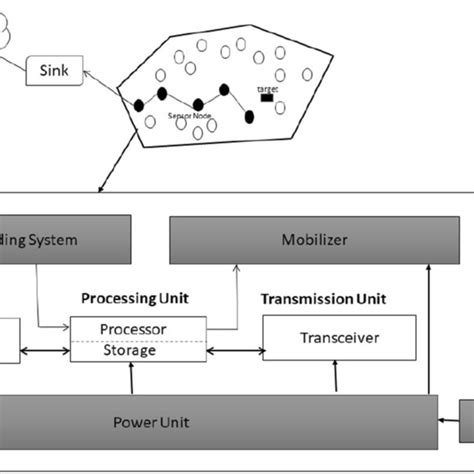 Wsn Network Architecture And Sensor Component Download Scientific Diagram