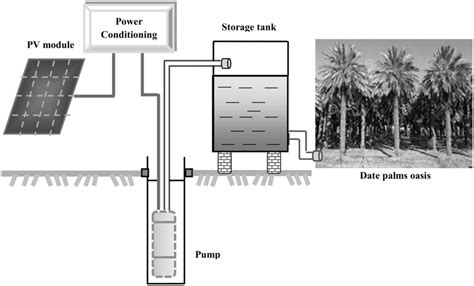 Diagram Of A Pv Water Pumping System Download Scientific Diagram