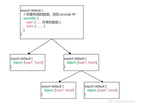Vue自定义指令vue全局自定义指令实践 Modal拖拽 Csdn博客