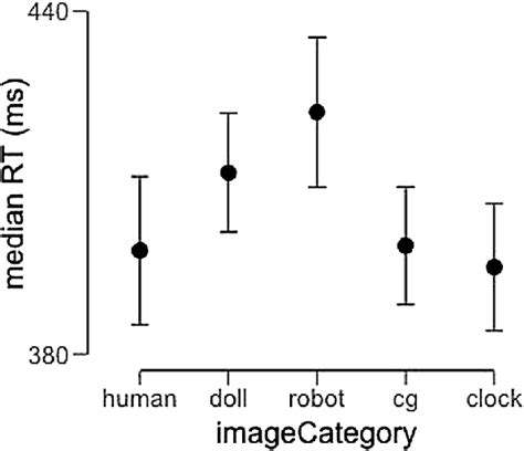 average response latency for correct human machine judgments across
