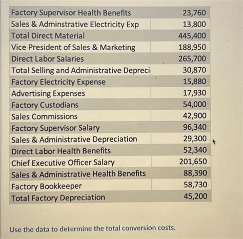 Solved Use The Data To Determine The Total Conversion Costs Chegg Com