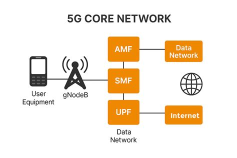 Fast 5g Core Network Solutions For Telecom Industry Comcode