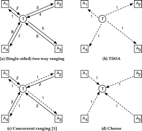 Figure 1 From Chorus Uwb Concurrent Transmissions For Gps Like Passive Localization Of