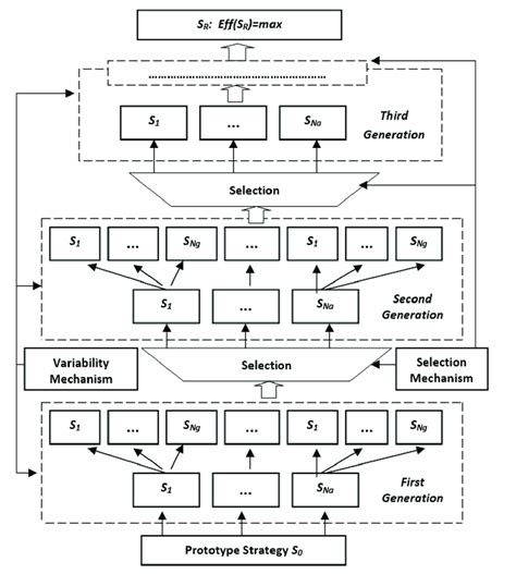 general functional structure of the evolutionary optimization algorithm