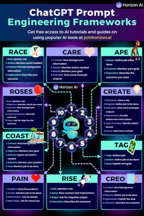 Chatgpt Prompt Engineering Frameworks