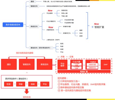 小红书聚光投流策略深度解析 知乎