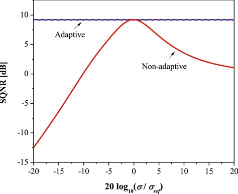 Sqnr Of Non‐adaptive σref² 1 And Adaptive 2‐bit Uniform Quantizer