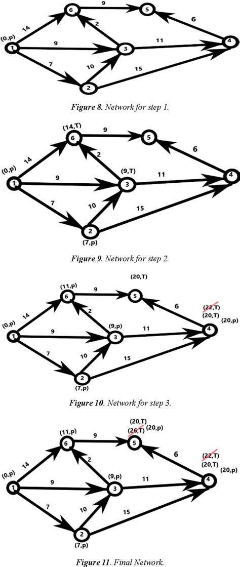 Figure 11 From A Modified Approach Of Dijkstras Method For Finding Shortest Path In A Weighted