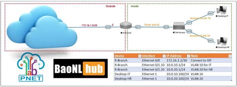 Lab Cisco Nat Overload For Internet Access