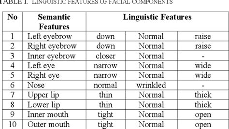 Table I From The Fuzzy Emotion Recognition Framework Using Semantic