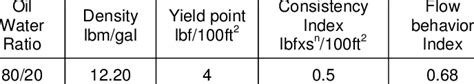 Properties Of The Testing Fluid Download Table