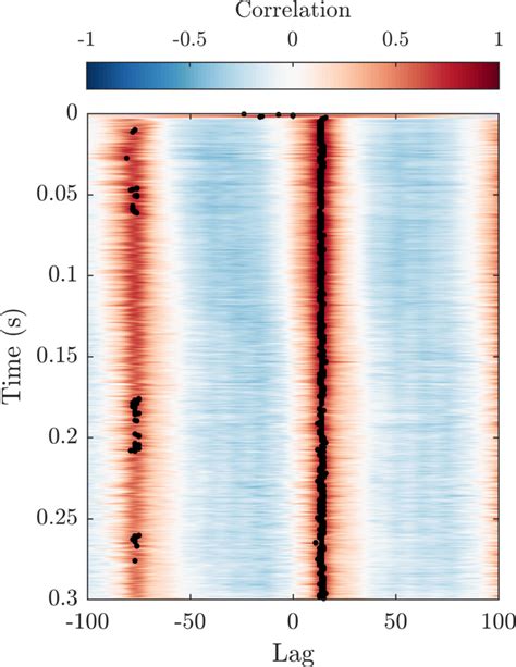 Demonstration Of The Windowed Cross Correlation Applied To A Single Download Scientific Diagram