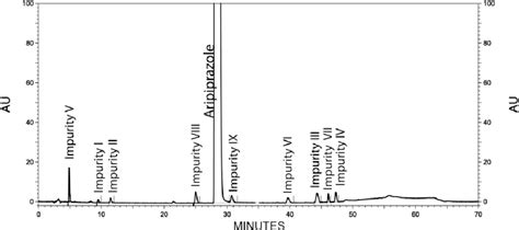 Figure 1 From Validation Of An Hplc Method For Determination Of Aripiprazole And Its Impurities