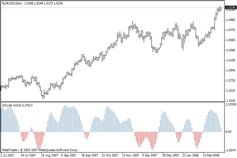 Free Download Of The Solar Wind Clean X Indicator By Scriptor For Metatrader 4 In The Mql5