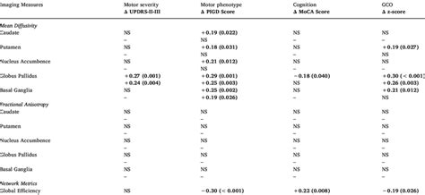 Bivariate Pearson And Age Adjusted Partial Correlations Between