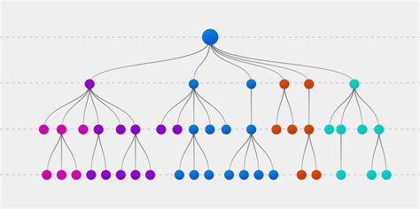 Understanding The Mathematics Behind Decision Tree Algorithm Part Ii