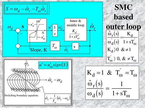 Ppt Sliding Mode Based Outer Control Loop For Induction Motor Drives