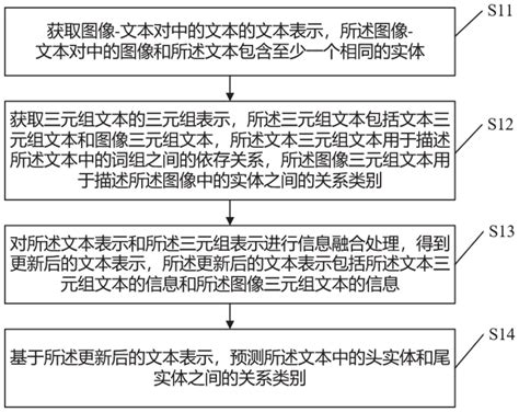 实体关系的预测方法装置电子设备及存储介质与流程
