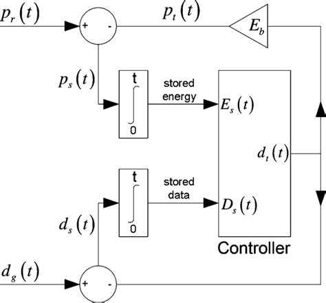 the suboptimal control loop the state variables are the stored energy download scientific