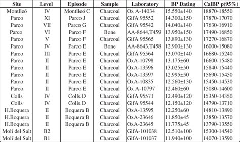 Relationship Between Radiocarbon Dates And Sedimentary Episodes Download Scientific Diagram
