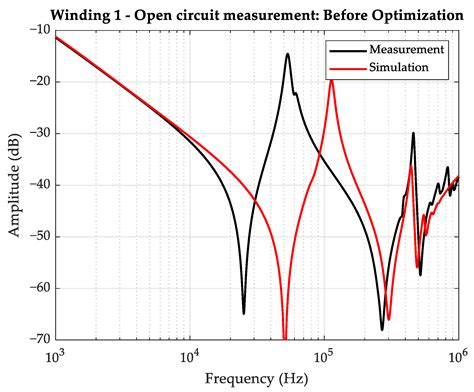 Energies Free Full Text Reproducing Transformers Frequency Response From Finite Element