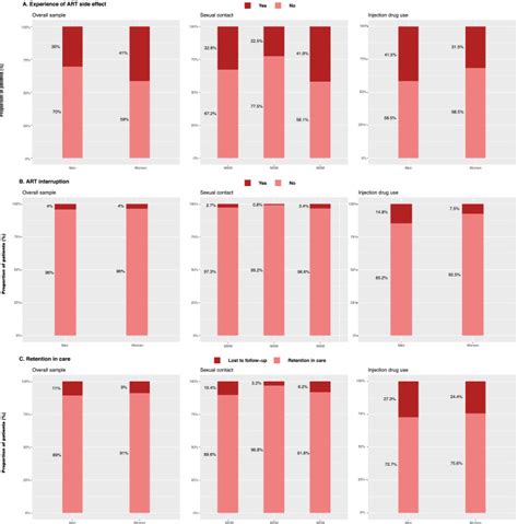 Corrigendum To “sex Differences In Hiv Treatment Outcomes And Adherence By Exposure Groups Among