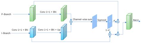 Remote Sensing Free Full Text On Board Multi Class Geospatial Object Detection Based On