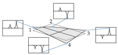 Sensors Free Full Text Modal Identification Of Output Only Systems Of Composite Discs Using