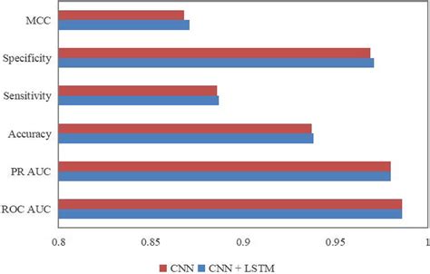 Performance Comparison Between Cnn And Cnn Lstm Download Scientific Diagram