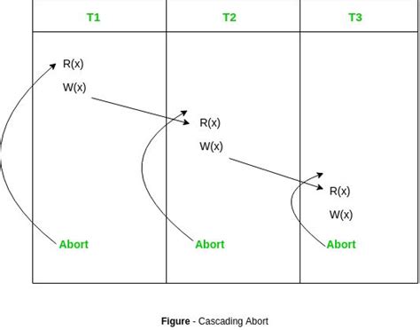 Types Of Schedules Based Recoverability In Dbms Dbms Schedule Type