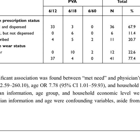 Distribution Of Spectacles Prescription Status And Presenting Visual