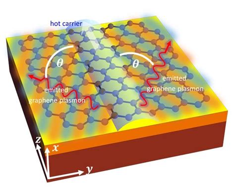 The Cerenkov Effect From Charge Carriers In Graphene Kaminer Lab