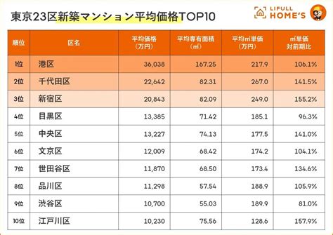 平均価格「1億円」突破！ 東京23区の新築マンション高騰の理由とは？ 価格ランキングとあわせて背景を解説ファイナンシャルフィールド﻿その他暮らし