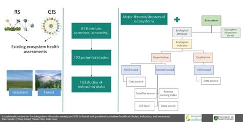 Paper On Remote Sensing And Gis For Forest And Grassland Remote Sensing Mdpi Posted On The