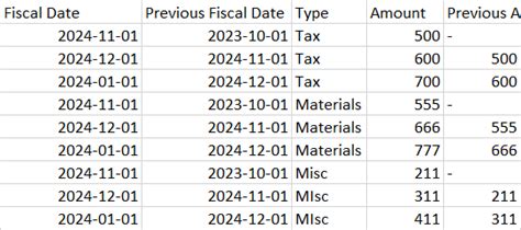 Value For Previous Period Rpowerbi