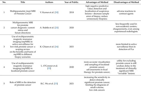 Table 2 From Could Biparametric Mri Replace Multiparametric Mri In The