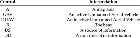 A List Of Controls With Their Respective Interpretations Download Scientific Diagram