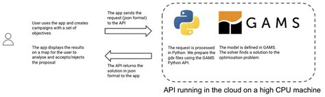 分配户外广告活动 gams案例研究 gams 通用代数建模系统 数学规划和最优化程序包 cge模型分析软件