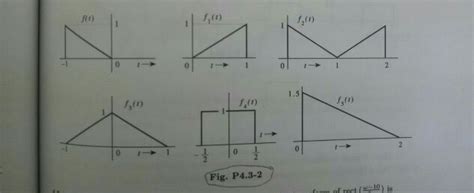 Solved 4 3 2 The Fourier Transform Of The Triangular Pulse