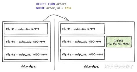 详解apache Iceberg的数据写入与更新细节 知乎