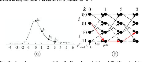 Figure 3 From A Low Ber Adaptive Sequence Detection Method For High