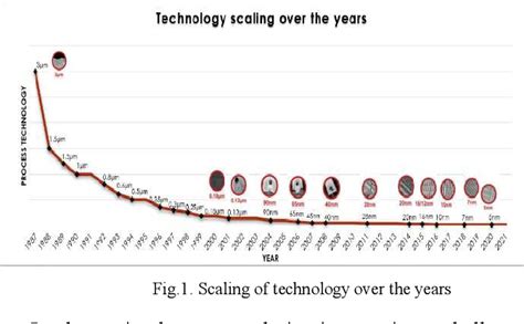 Figure 1 From Reduction Of Toggling Activity Using Novel Lfsr Driven Logic For Ulsi Circuits