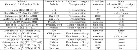 Table 1 From Lowering The Barriers To Large Scale Mobile Crowdsensing Semantic Scholar