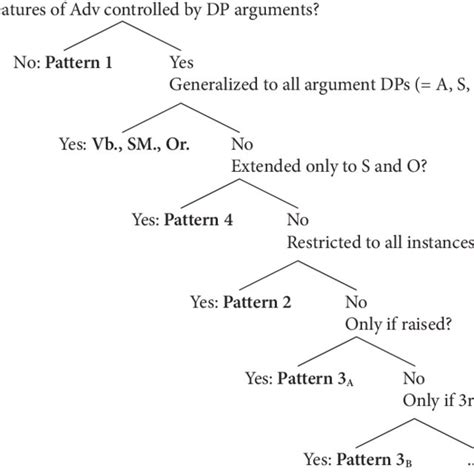 parametric hierarchy for romance adverb agreement download scientific
