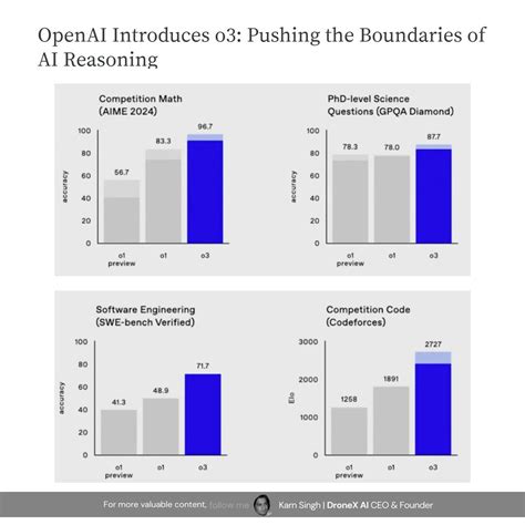 Openai Just Announced O3 A Breakthrough Ai Model That Leaves Previous