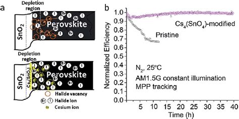 A Schematic Of The Sno 2 Perovskite Top And Cs 4 Sno 4modified Sno