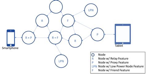 Designing With Bluetooth Mesh Nodes And Feature Types Embedded