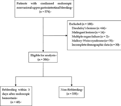 Figure 1 From Development And Validation Of A Model To Predict Rebleeding Within Three Days