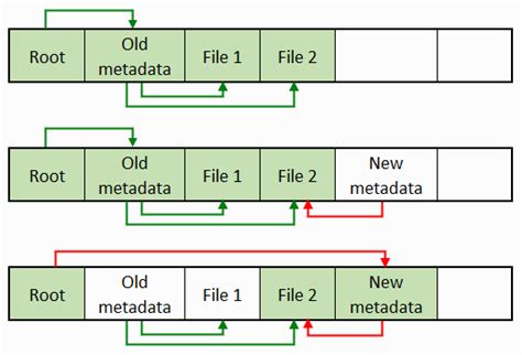 Undelete Files On ZFS
